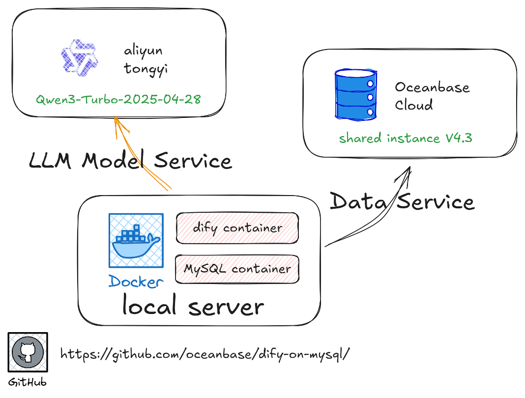 Agentic AI, 基于 Dify x OceanBase 的实践 - AI 与应用开发者专区 - 社区问答- OceanBase社区-分布式数据库